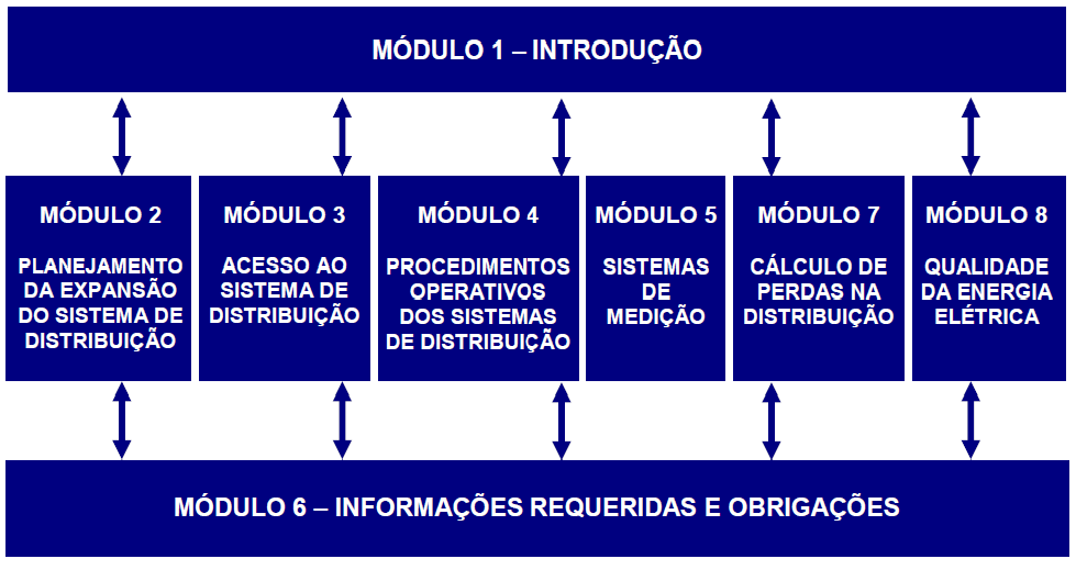 PRODIST - Módulo 1: Introdução :: EQUINOX